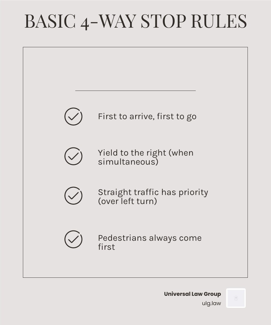 how does a 4 way intersection work